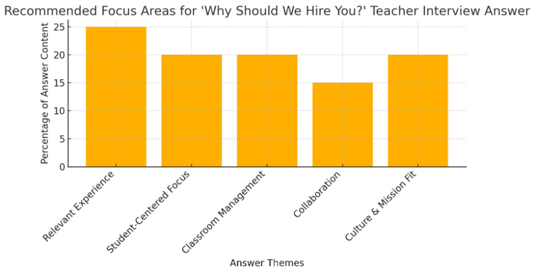 Why Should We Hire You As A Teacher? Practical Answers